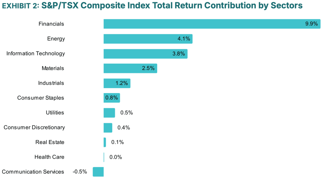 A look back at 2024 in the lens of S&P/TSX sector indices